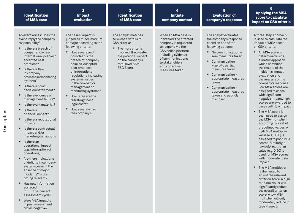 CSA：全球历史最悠久可持续发展指数的构建基础|ESG_新浪财经_新浪网