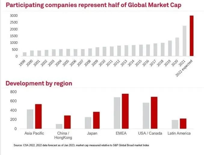 CSA：全球历史最悠久可持续发展指数的构建基础|ESG_新浪财经_新浪网