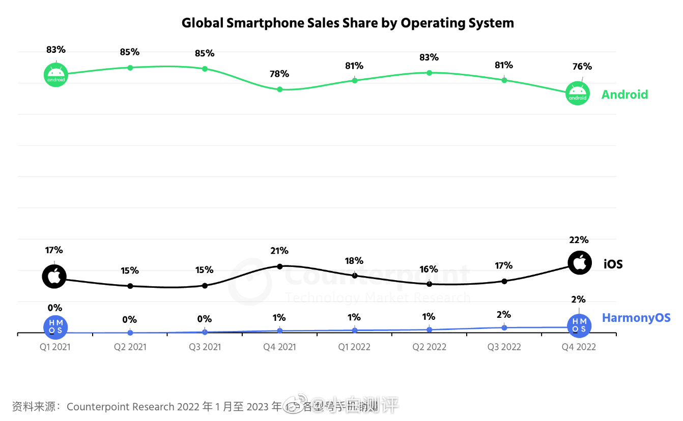 市场研究机构Counterpoint……|智能手机操作系统|市场份额|HarmonyOS_新浪新闻