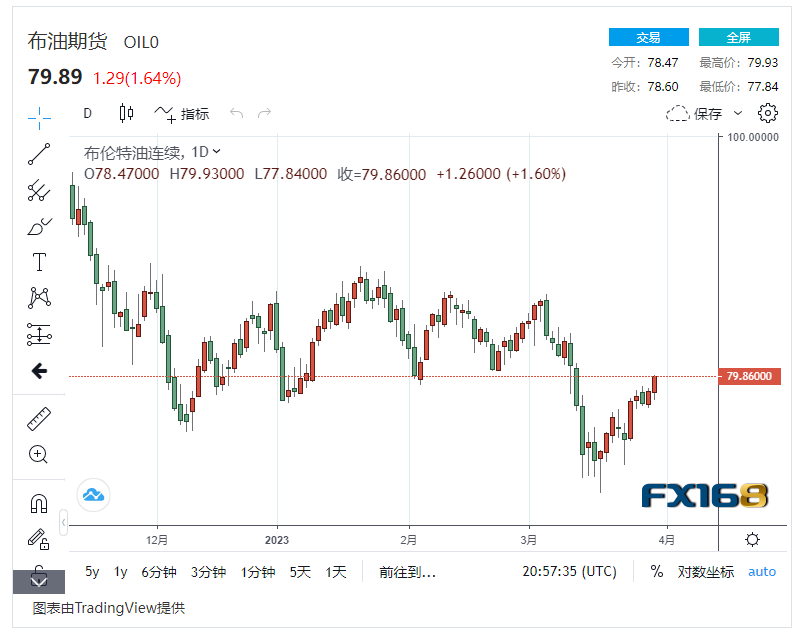 【原油收市】国际油价连续5个月下跌，2023年持续低迷 中美两国经济走向成关键__财经头条