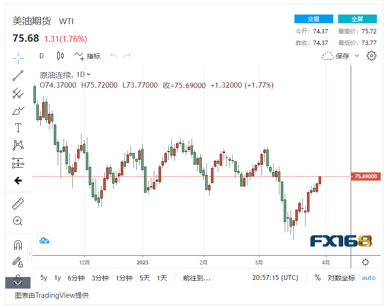 【原油收市】国际油价连续5个月下跌，2023年持续低迷 中美两国经济走向成关键__财经头条