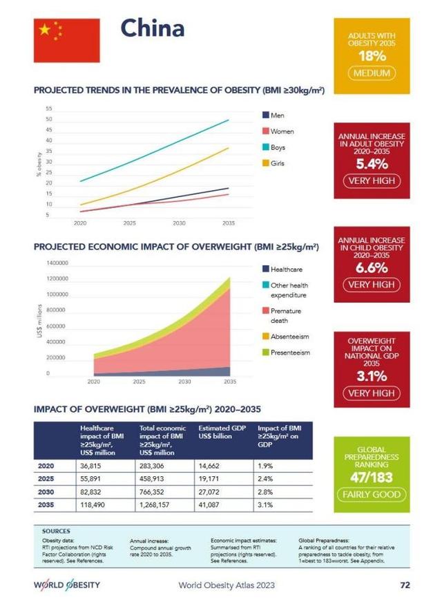 新版“世界肥胖地图”点名10个国家，2035年中国预计肥胖率为18%