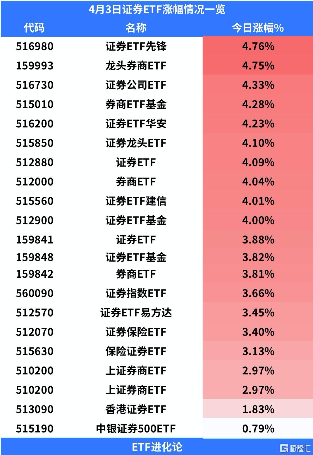 龙头处罚落地，业绩利空出尽，证券ETF先锋涨超4%__财经头条
