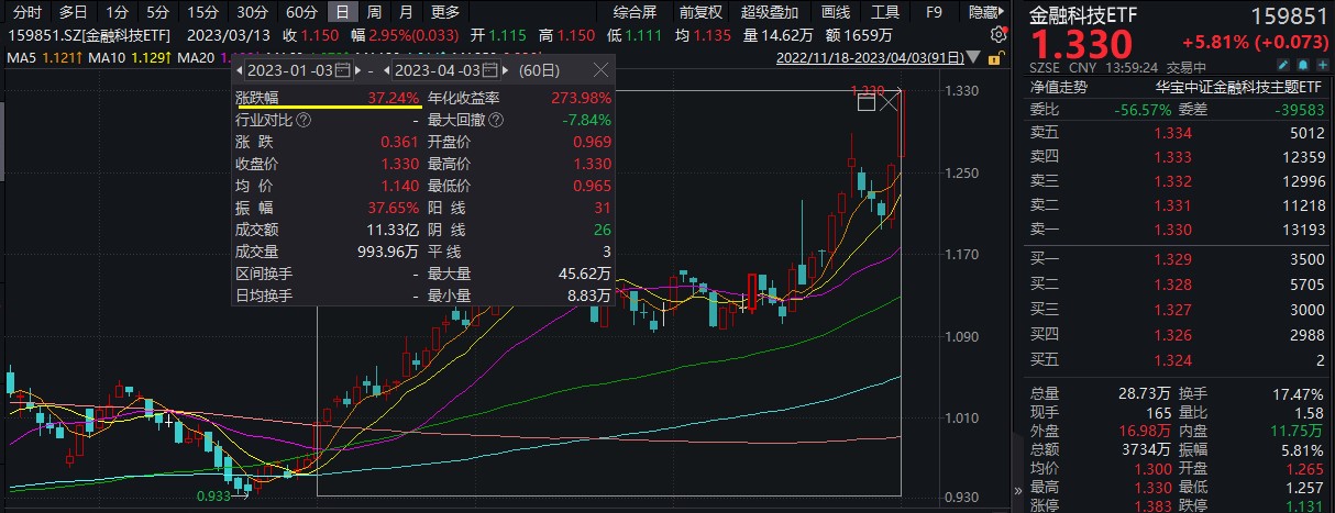金融科技概念爆发，东方财富、同花顺等7股飙涨超10%！金融科技ETF（159851）劲涨近6%创上市新高！|金融科技_新浪财经_新浪网