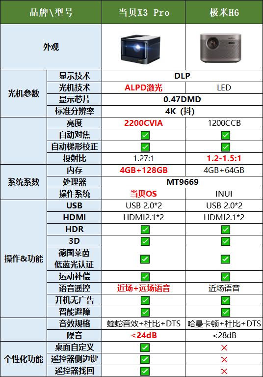 4K投影仪什么牌子好？当贝X3 Pro和极米H6哪款好哪款性价比更高__财经头条