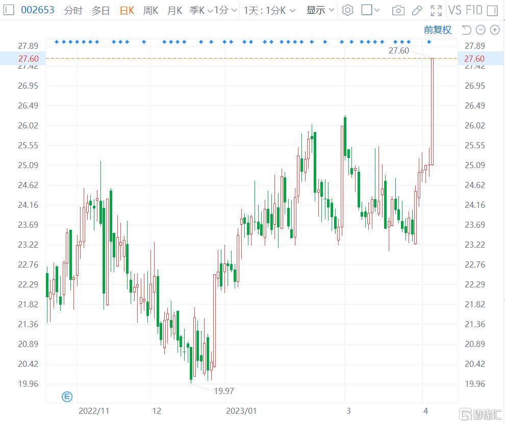 A股异动 | 海思科涨停 股价创逾2年新高 HSK38008口服制剂获批开展用于治疗“前列腺癌”的临床试验__财经头条