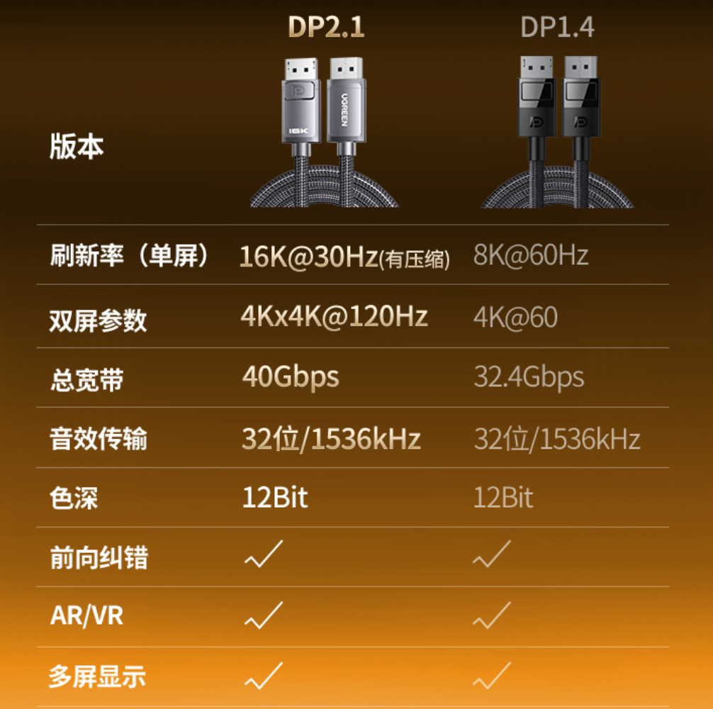 绿联 DP 2.1 线上架：半速 40Gbps，2 米长 169 元__财经头条