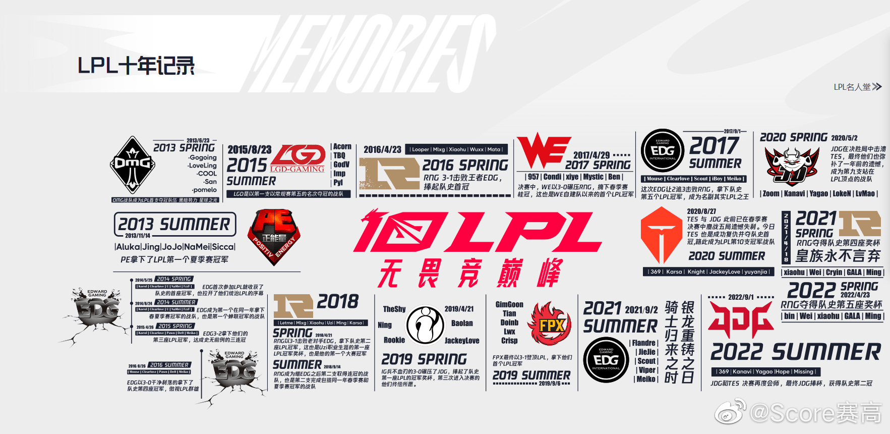 LPL官网记载十年间勇夺联赛冠军的战队|联赛冠军|战队|官网_新浪新闻