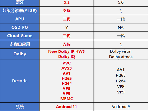 MT9679和MT9669区别在哪？2023投影仪高端处理器必选MT9679|投影仪|芯片|联发科|处理器|杜比_新浪新闻