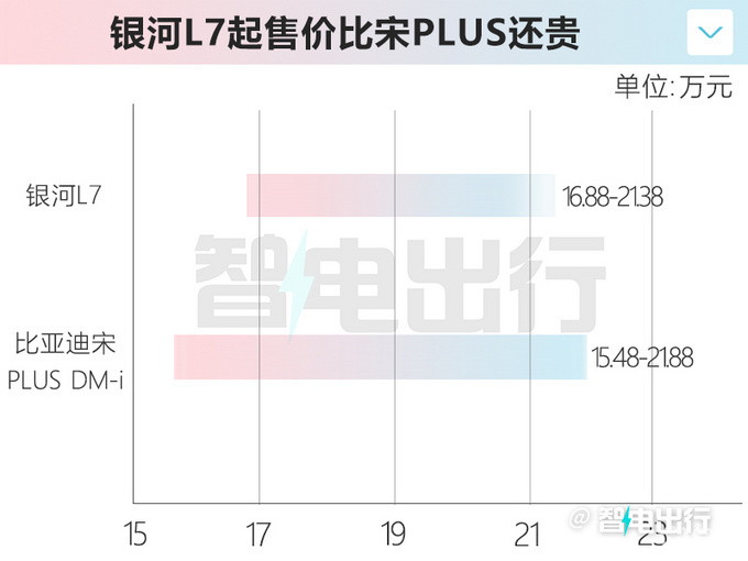 吉利4S店：银河L7价格提前曝光！配置更良心，还看宋？-新浪汽车
