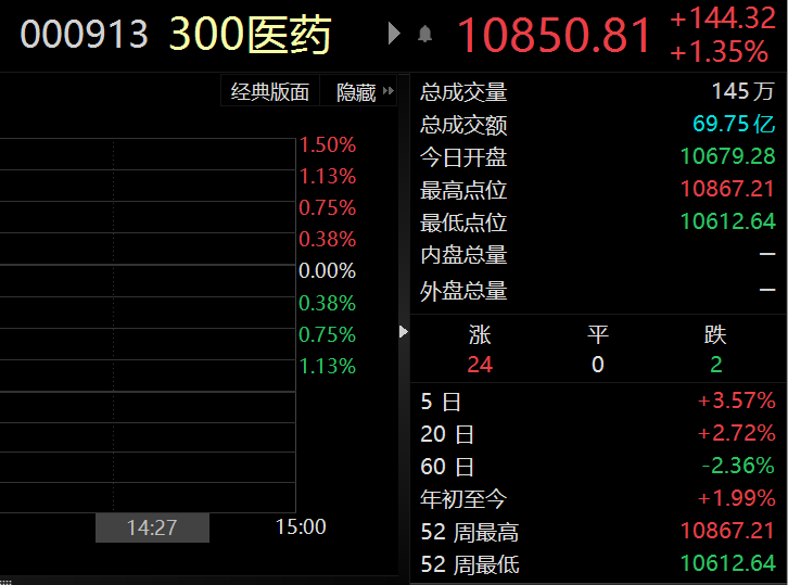 凯莱英领涨，医药ETF（512010）今日低开高走现涨1.25%|凯莱英_新浪财经_新浪网