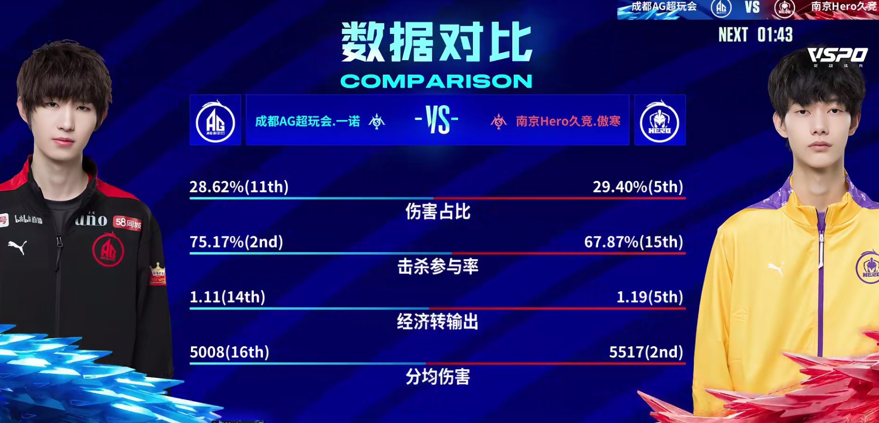 官方直播流给出的@AG一诺ovo 和@南京Hero傲寒 的个人数据对比|Hero|AG|一诺_新浪新闻