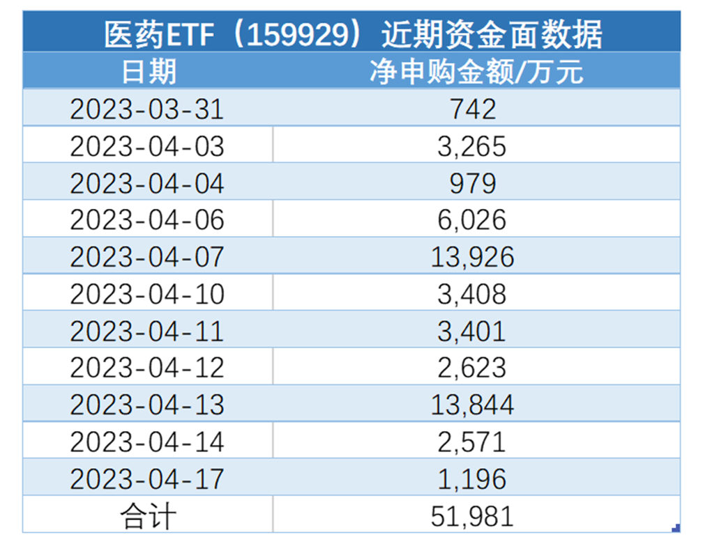 CXO龙头大股东减持拖累医药板块，医药ETF（159929）回调超1%，此前连续11日吸金合计5.2亿元！|ETF_新浪财经_新浪网