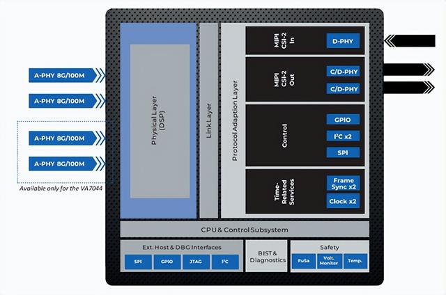 MIPI A-PHY市场机会增加，Valens携VA7000助力软件定义汽车__财经头条