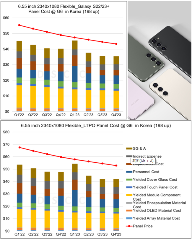 三星显示的 Galaxy Ltpo Oled,比 Ltps 贵10美元 Oled 三星 三星电子 新浪新闻