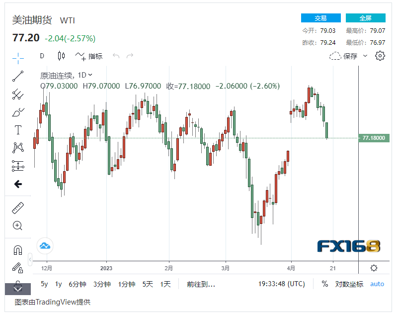 【原油收市】全球经济放缓趋势引发看跌情绪，国际油价连续两日暴跌超2%|美元|FX168|原油_新浪新闻