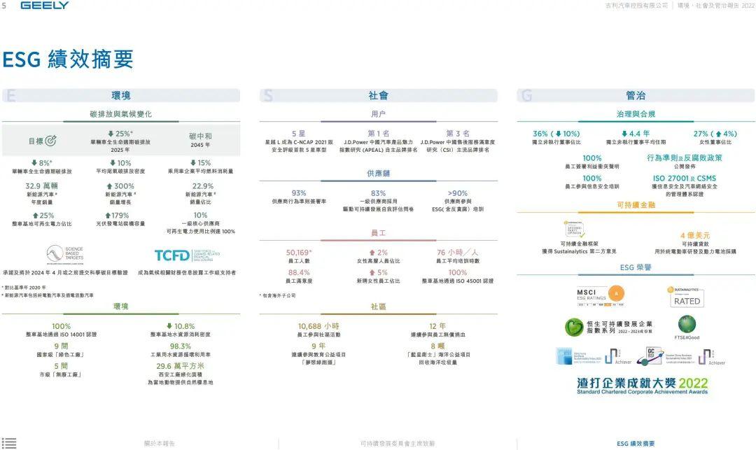 首次披露ESG战略，吉利汽车单车碳排放同比下降5.6%__财经头条
