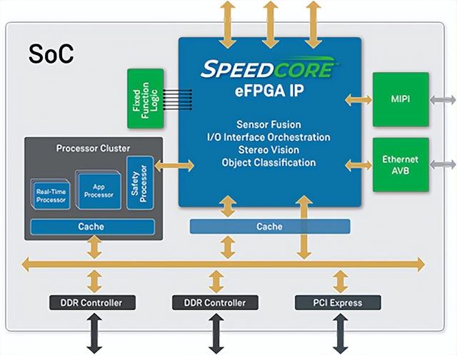 为什么嵌入式FPGA（eFPGA）IP是ADAS应用的理想选择？__财经头条