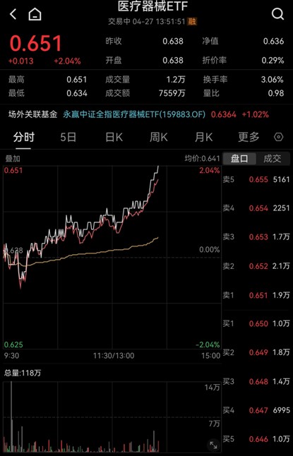 9家净利翻倍！医疗器械Q1业绩频亮眼，板块景气持续验证！医疗器械ETF（159883）午后涨超2%！|医疗器械_新浪财经_新浪网