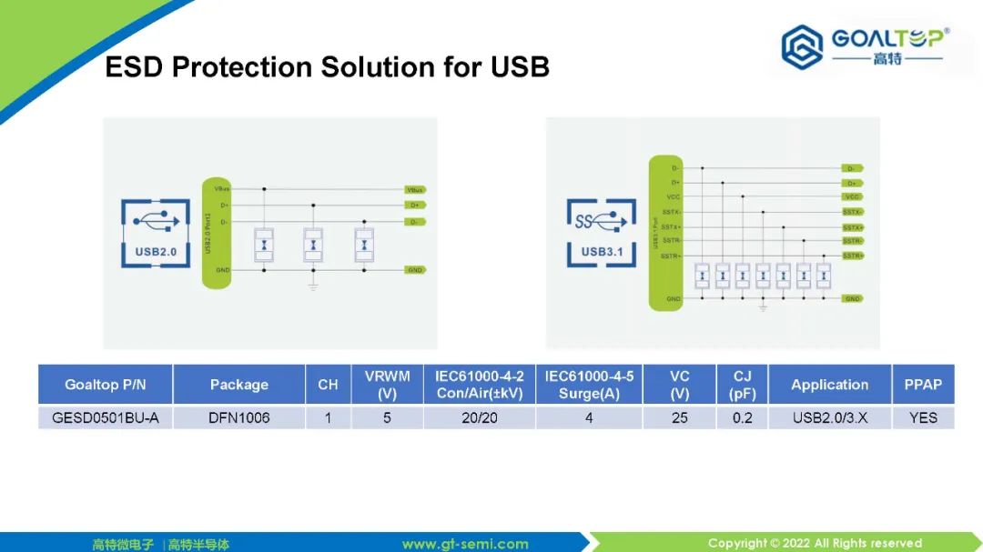 高特推出9款车规级ESD防护器件__财经头条
