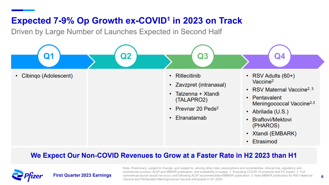 辉瑞 2023Q1：收入下滑 26%，新冠疫苗 30.64 亿美元，口服药 40.69 亿美元__财经头条