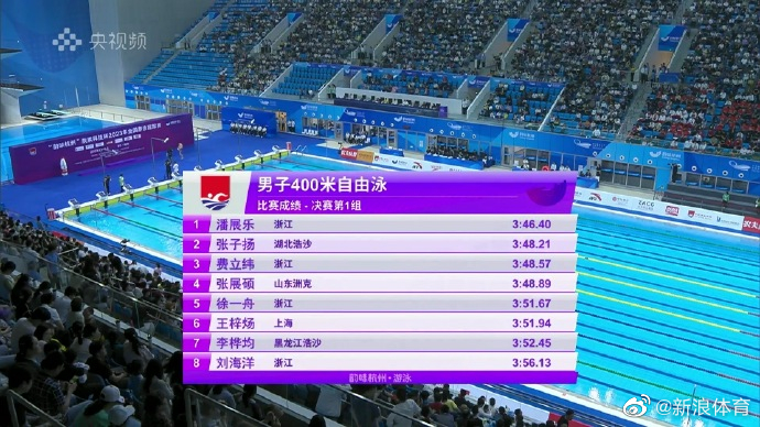 收官日，男子400米自由泳决赛……|自由泳_新浪新闻