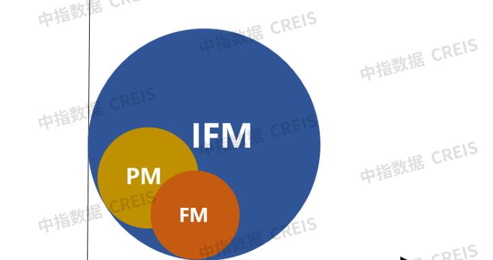 IFM专题系列研究① | 千亿非住宅规模成就万亿IFM新赛道|物业管理_新浪新闻