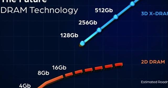 内存条大小可以超硬盘，DRAM 内存进入 3D 时代|DRAM|内存|硬盘_新浪新闻
