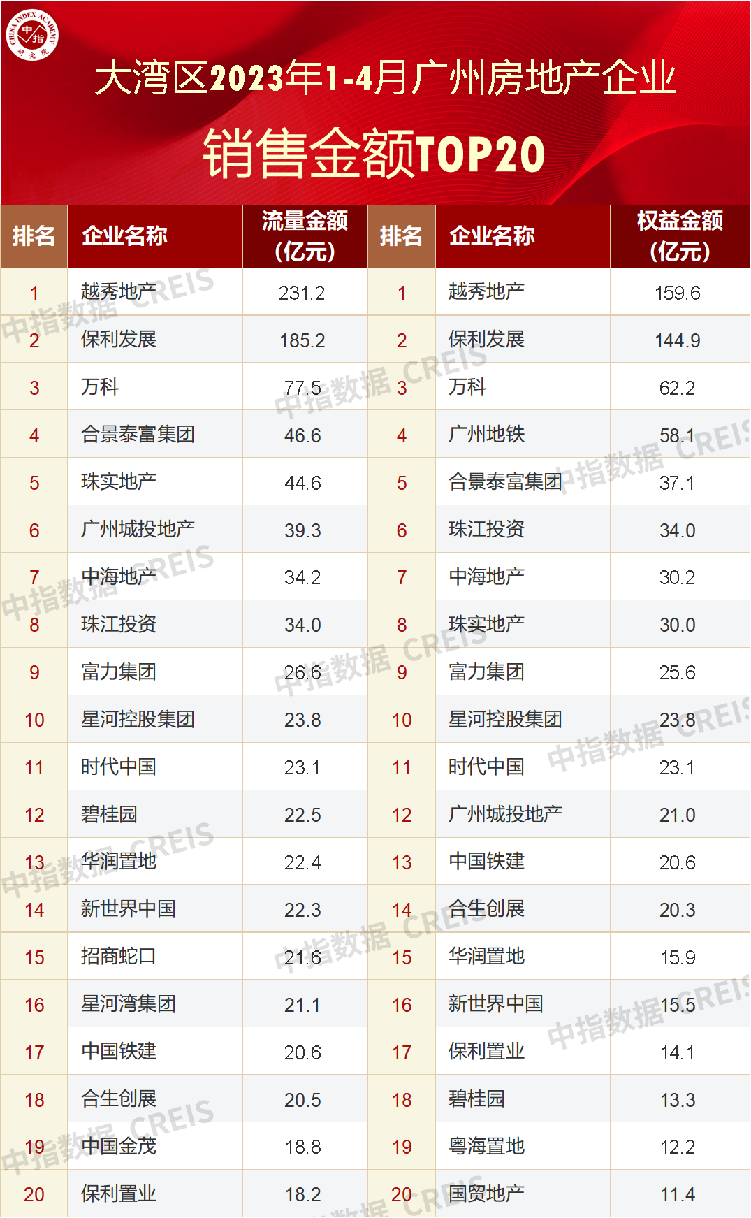 大湾区2023年1-4月广州房地产企业销售业绩TOP20|广州市_新浪财经_新浪网