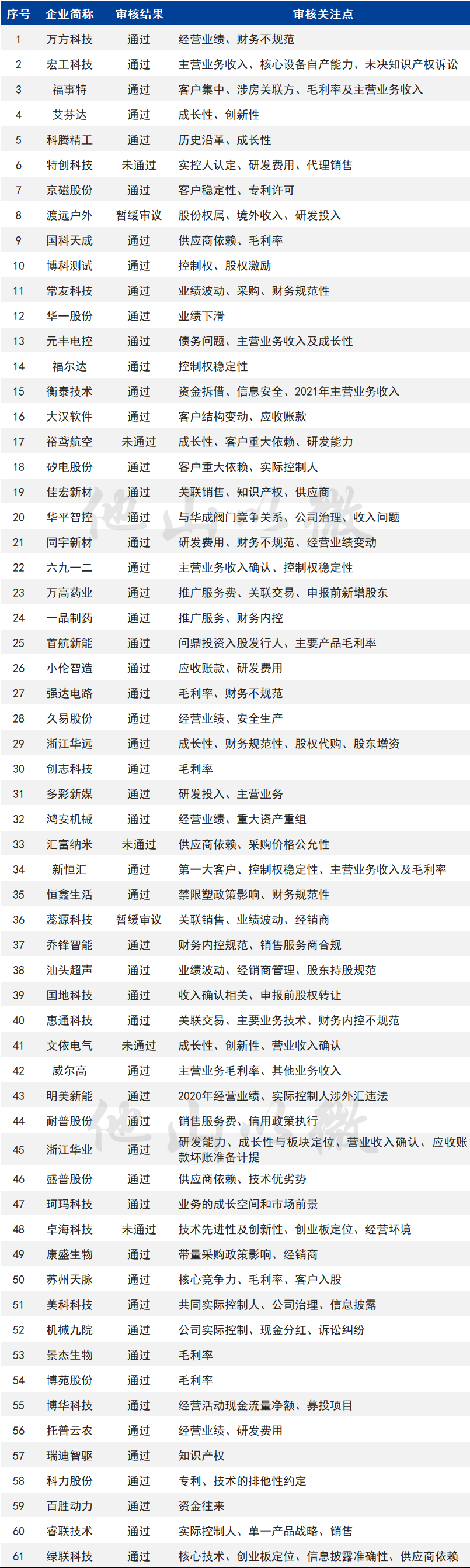 124家IPO上会企业，重点问询了哪些问题？2023年注册制IPO审核关注点分析|注册制_新浪财经_新浪网