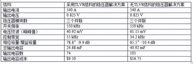 基于变压器的稳压器采用灵活的TLVR结构，实现极快的动态响应__财经头条