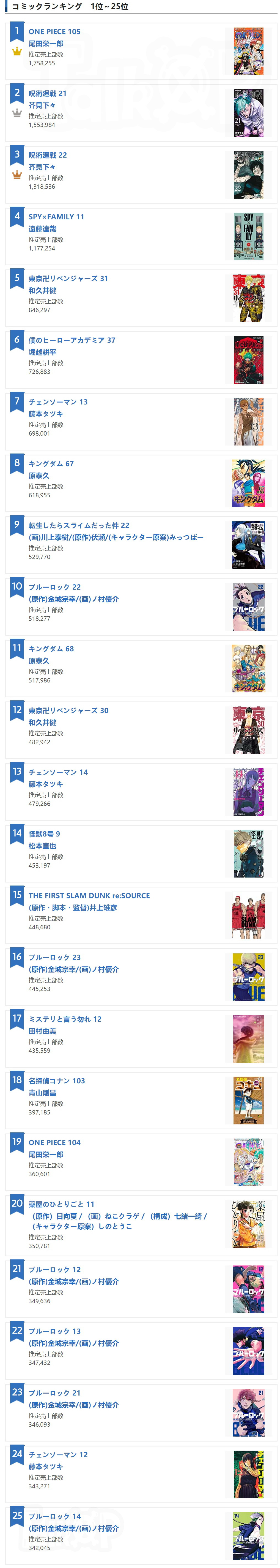 “Oricon漫画排行榜2023”漫画书籍O榜半年销量榜正式公布……|海贼王_新浪新闻