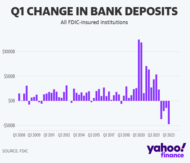 更多银行恐将爆雷？美国FDIC：第一季“问题银行”数量增加至43家 存款总额创记录最大降幅|银行|美元|监管机构_新浪新闻