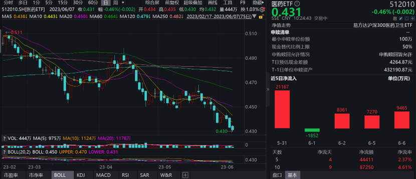 医药ETF（512010）盘中下跌0.46%，近3个交易日持续获资金关注|ETF_新浪财经_新浪网