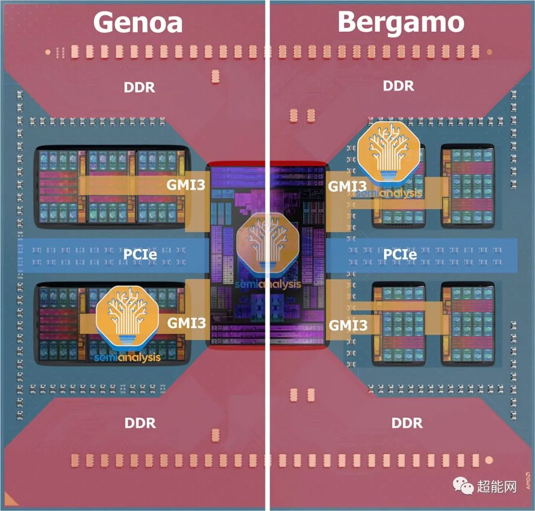 Zen 4c单个CCD拥有翻倍的核心和L2缓存，等量的L3，但面积仅比Zen 4大10%__财经头条