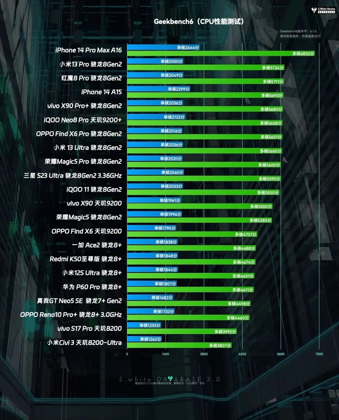 【性能】GeekBench6.1跑分基准上线 A16骁龙8Gen2跑分继续上涨|iQOO_新浪财经_新浪网