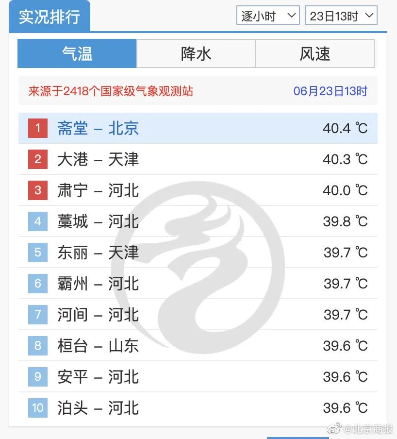 连续两天破40℃，史上首次！北京还得热多久？|高温|最高气温|北京市_新浪新闻