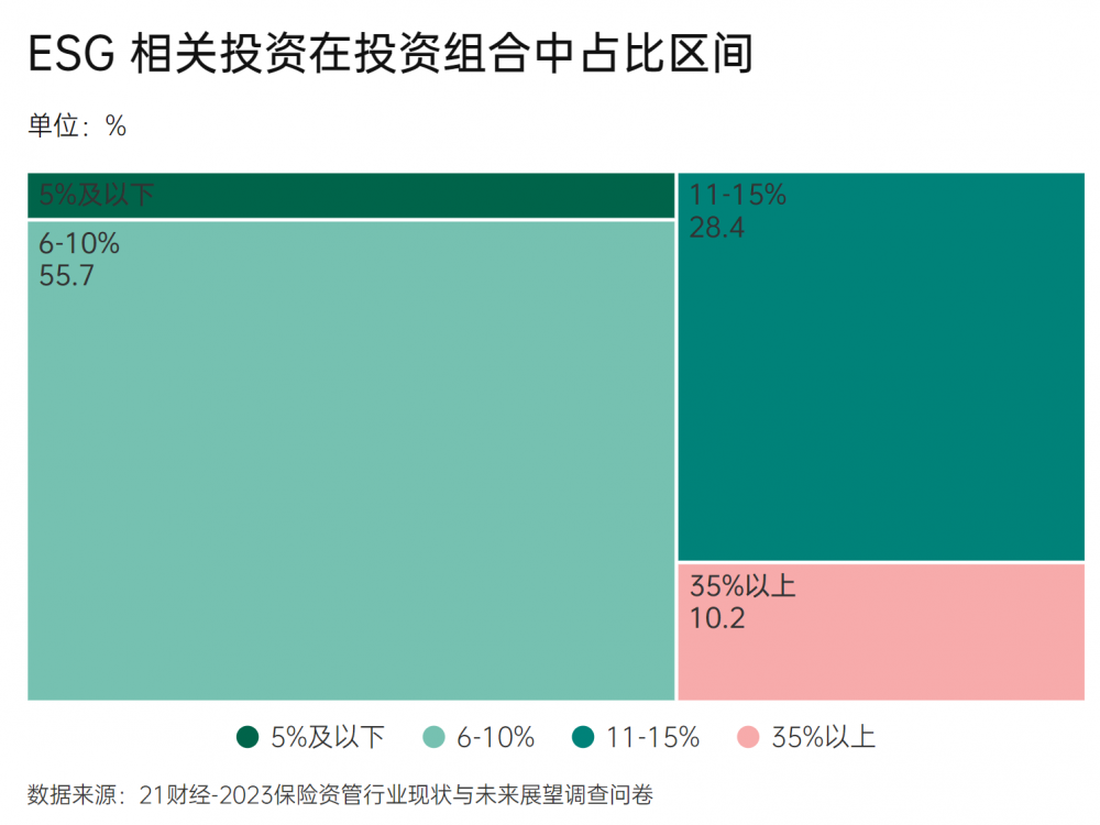 2023保险资管发展和展望报告：固收类资产仍为主要配置方向 ESG投资占比普遍抬升|ESG_新浪财经_新浪网