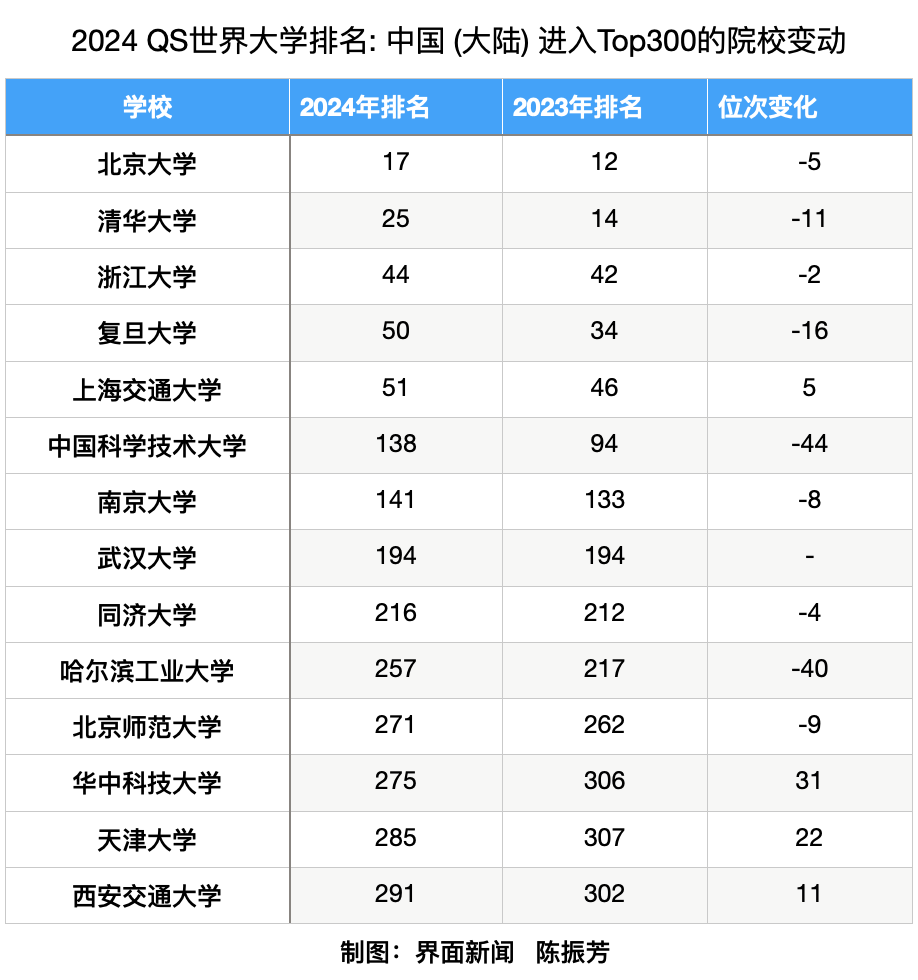 2024年QS世界大学排名发布，排名上升最快的中国高校是这几所|中国高校_新浪财经_新浪网