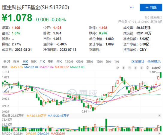 腾讯再度出手回购，恒生科技ETF基金（513260）高开回落！两大关键逻辑边际变化，港股能否迎“破晓”时分？|港股_新浪财经_新浪网