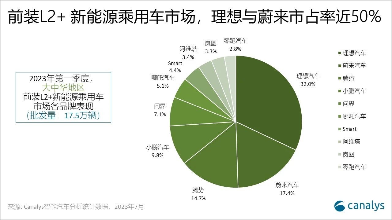 Canalys：一季度中国新能源乘用车L2搭载率升至62.2%|新能源|乘用车_新浪新闻
