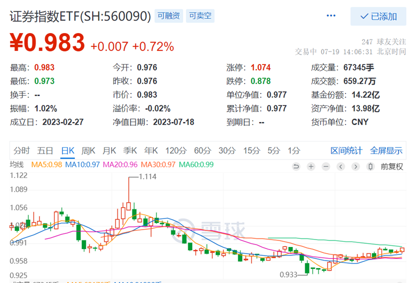 沪指午后翻红，证券板块走强，证券指数ETF（560090）涨近1%直逼60日线！|证券板块_新浪财经_新浪网