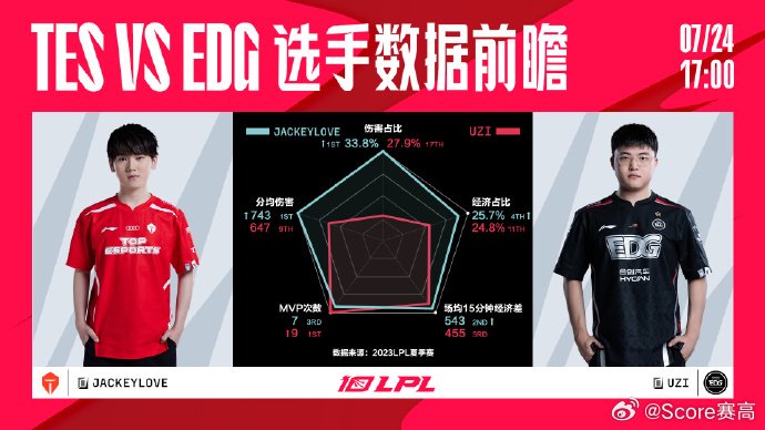 今日数据前瞻：TES vs EDG TES近七次交手对EDG全胜……|tes|edg|Uzi_新浪新闻