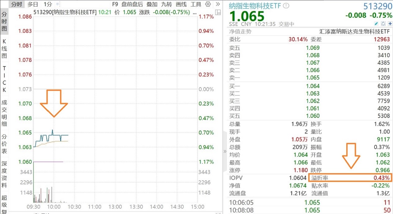 生物药“新贵”乌龙制药涨近一倍！纳指生物科技ETF（513290）回调之际溢价显著！明年降息概率或大幅增加_新浪财经_新浪网