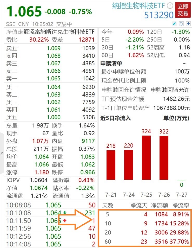生物药“新贵”乌龙制药涨近一倍！纳指生物科技ETF（513290）回调之际溢价显著！明年降息概率或大幅增加_新浪财经_新浪网