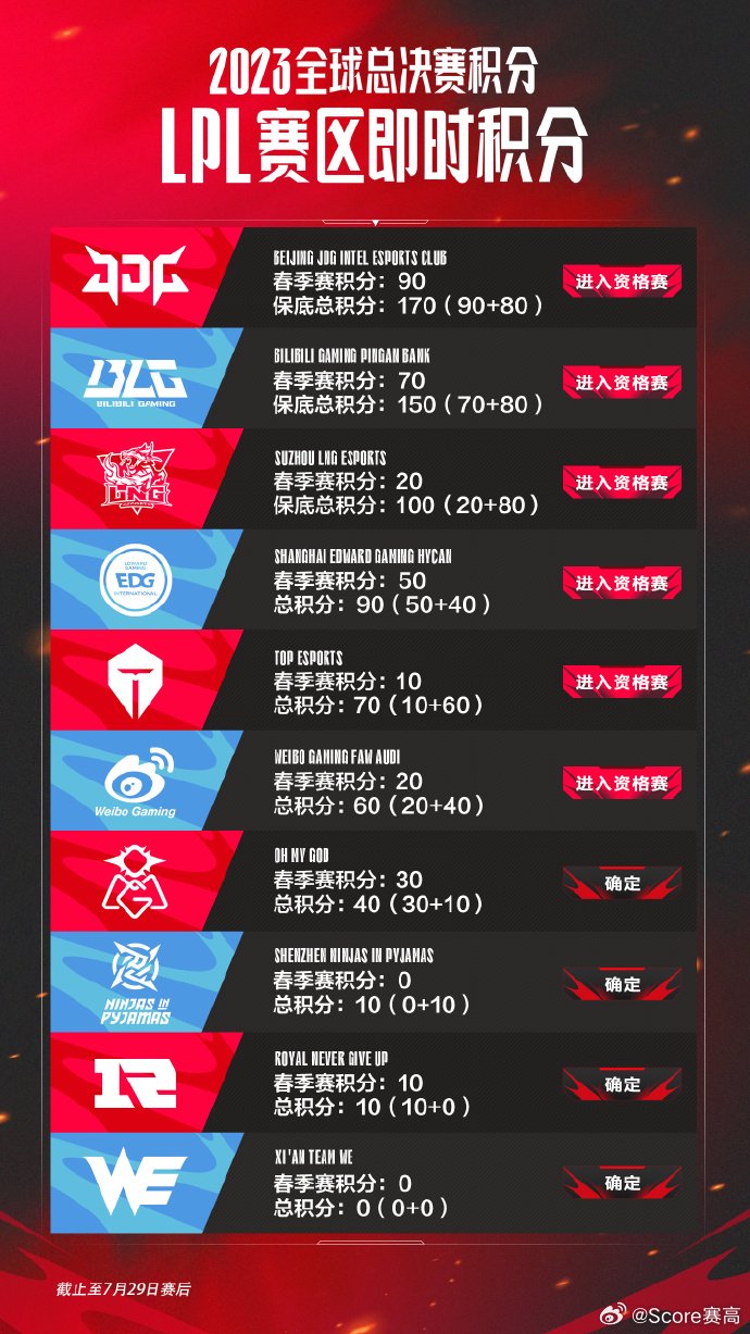 2023全球总决赛积分——LPL赛区即时积分|lpl|夏季赛|总决赛_新浪新闻