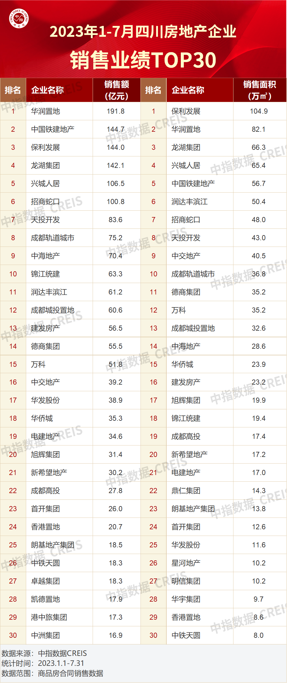 2023年1-7月川蓉房地产企业销售业绩TOP30|成都市_新浪财经_新浪网