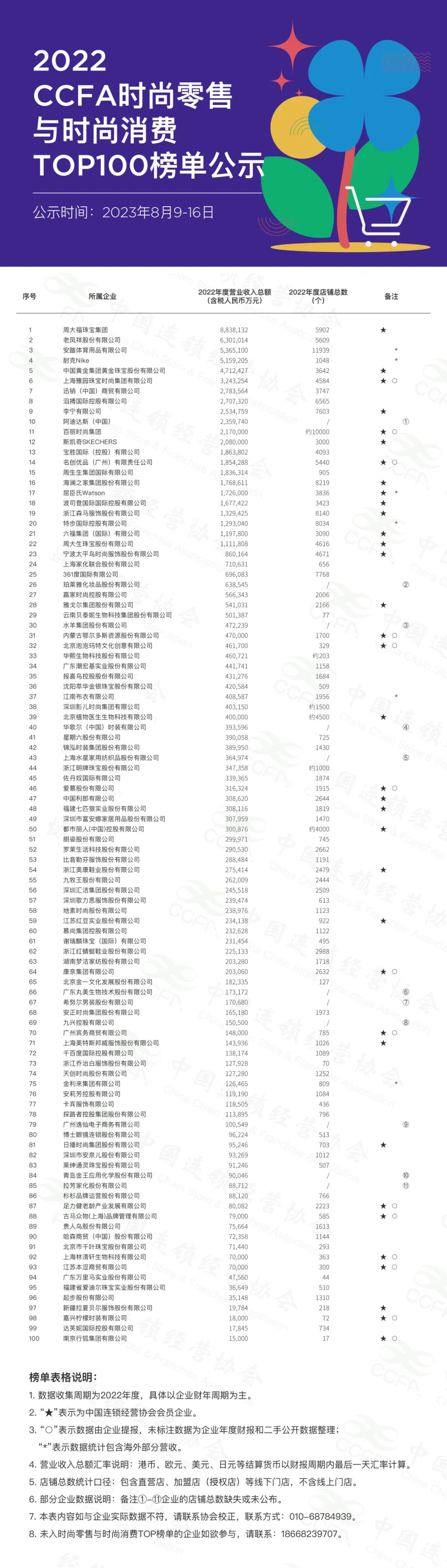 耐克、李宁、阿迪达斯上榜 | 2022 CCFA时尚零售与时尚消费TOP100榜单公示|耐克_新浪财经_新浪网