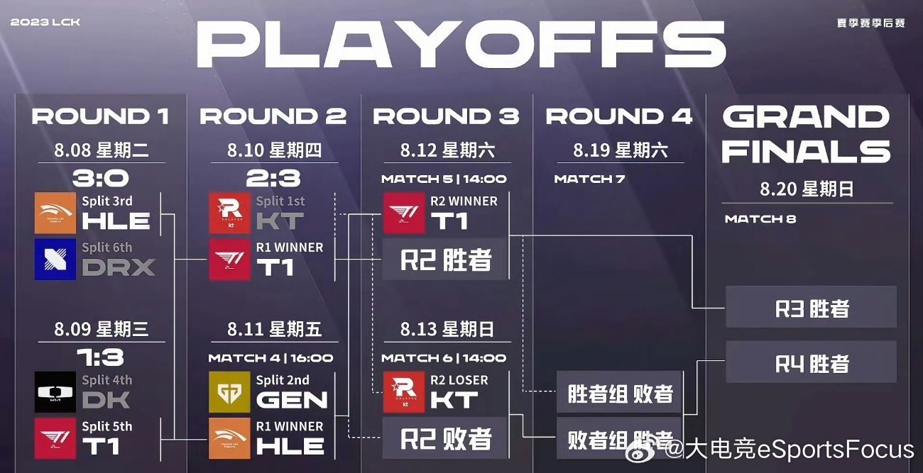 LCK季后赛今日赛程： 16: 00 GEN vs HLE 本场的胜者将对战T1……|季后赛|T1_新浪新闻