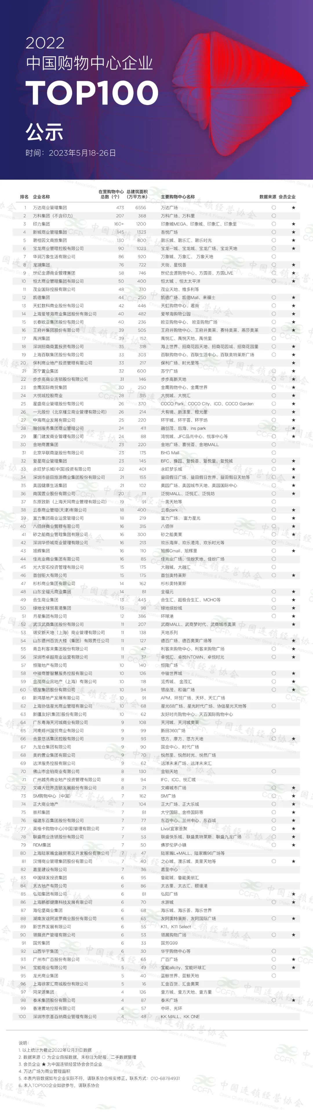 2022中国购物中心TOP100（附榜单）_新浪财经_新浪网